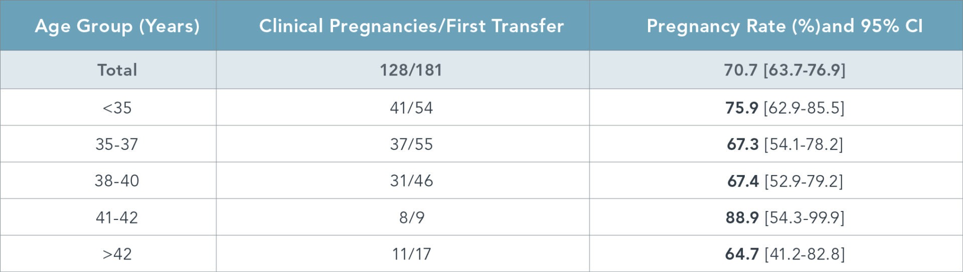 High Pregnancy Rates Can Be Achieved With Elective Single Embryo Transfer